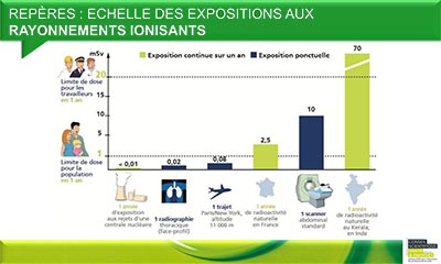 Echelle des expositions aux rayonnements ionisants | edf